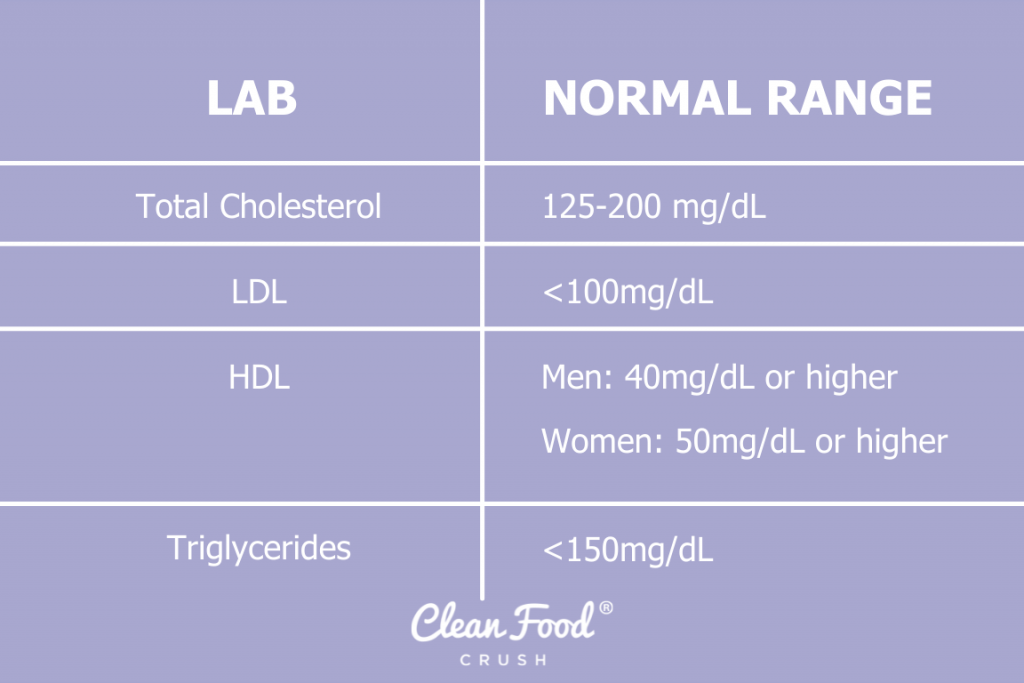 Tips for Lowering Cholesterol Naturally | Clean Food Crush