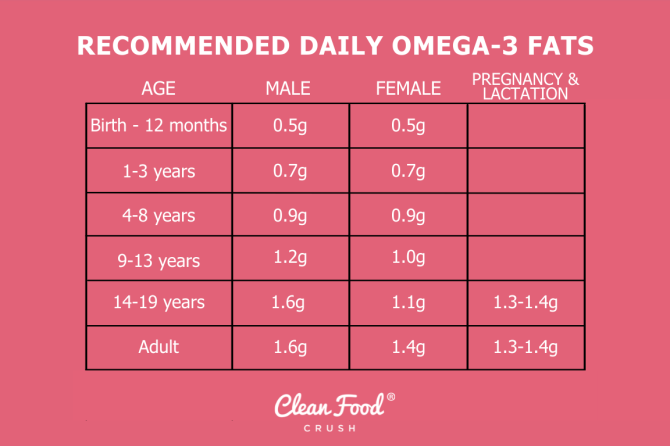 How and Why to Get More Omega-3s Into Your Diet | Clean Food Crush