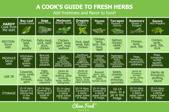 A Cook’s Guide to Fresh Herbs | Clean Food Crush