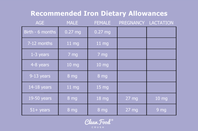Why Does Iron Matter and How Can You Get Enough? | Clean Food Crush