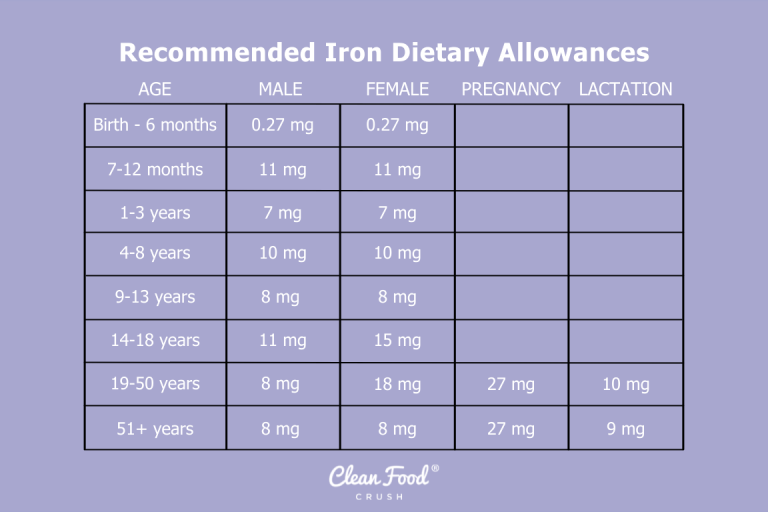 Why Does Iron Matter and How Can You Get Enough? | Clean Food Crush