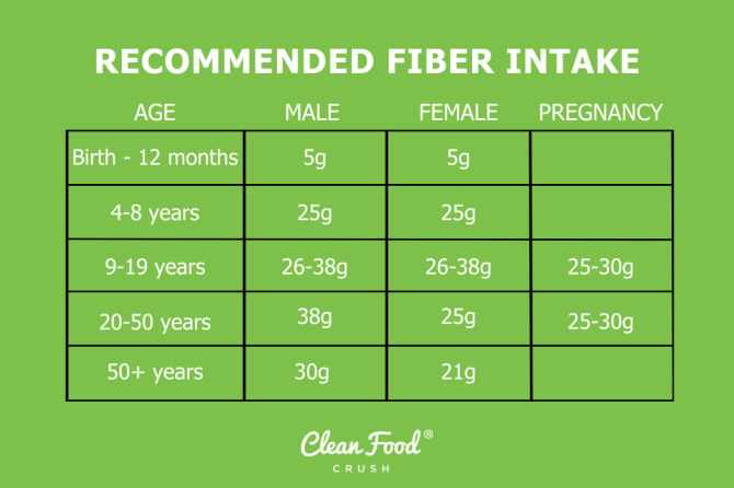 Why Fiber Is Important For Your Health | Clean Food Crush