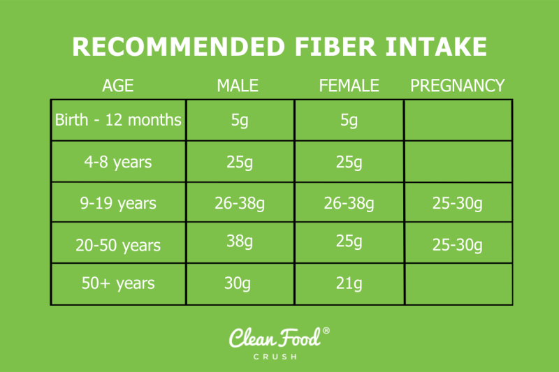 Why Fiber Is Important For Your Health | Clean Food Crush